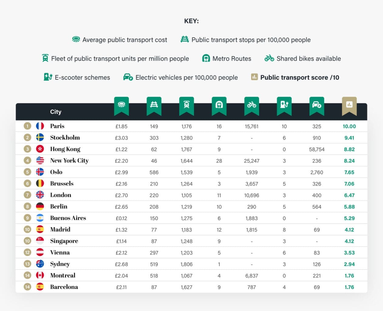 Global Transport Index: Where In The World Has The Best Public ...