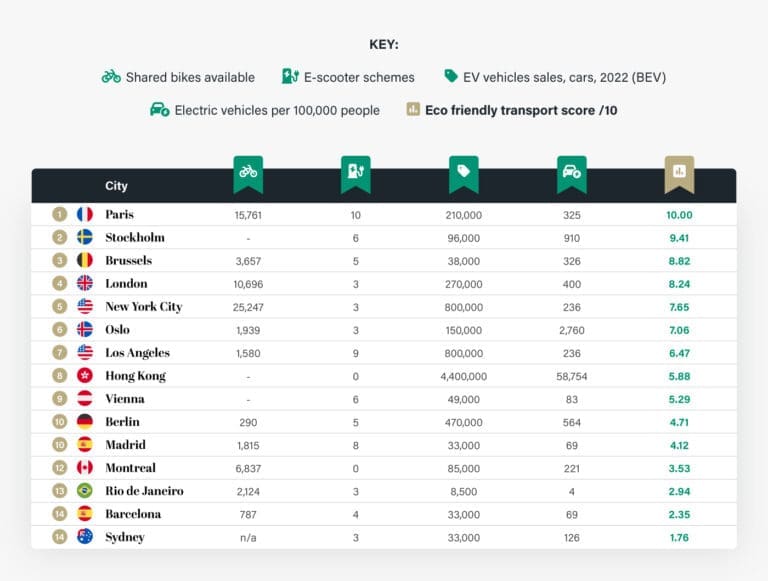 Global Transport Index: Where In The World Has The Best Public ...