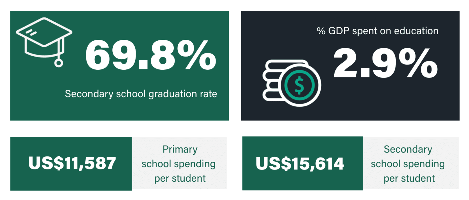 Best Countries In The World For School Education (Ranked) | William Russell