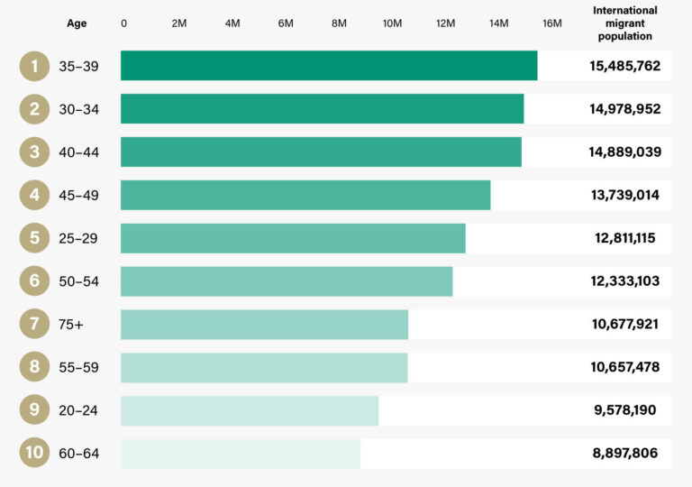 Growing Expat Populations Around The World | William Russell