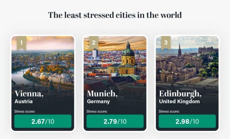 The Most And Least Stressed Places In The World | William Russell