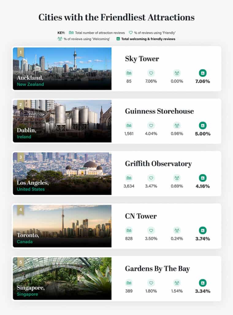 The Friendliest Cities In The World | William Russell