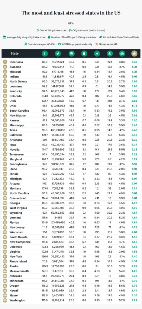 The Most And Least Stressed Places In The World | William Russell