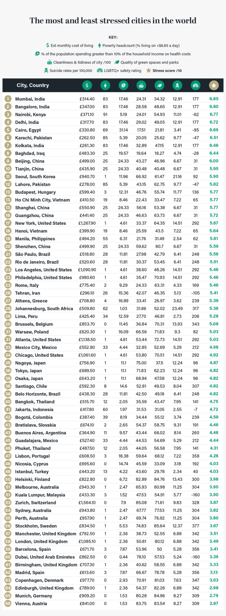 The Most And Least Stressed Places In The World | William Russell